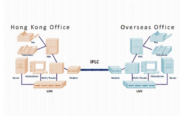 ACME Communications – IPLC (International Private Leased Circuit)